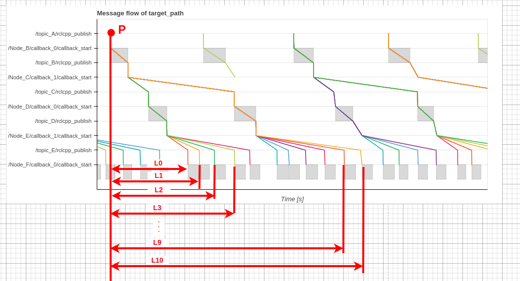 Questions about autoware.universe end-to-end performance issues. · Issue #203 · tier4/caret ...