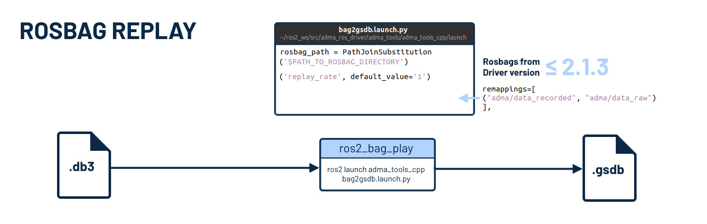 GitHub - GeneSysElektronik/adma_ros_driver: Integrates the ADMA ...