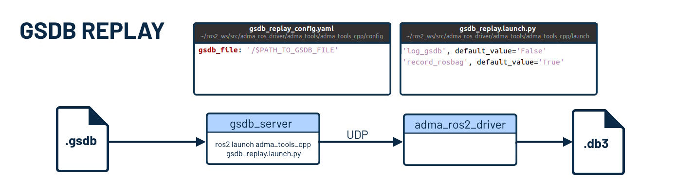 GitHub - GeneSysElektronik/adma_ros_driver: Integrates the ADMA ...
