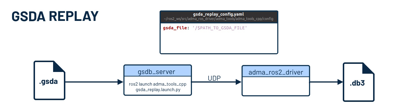 GitHub - GeneSysElektronik/adma_ros_driver: Integrates the ADMA ...