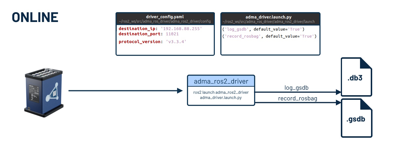 GitHub - GeneSysElektronik/adma_ros_driver: Integrates the ADMA ...