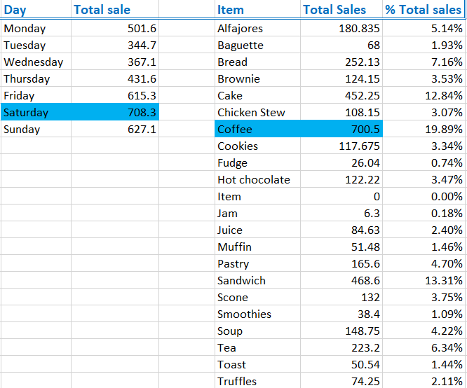 GitHub - phunglnv/Analyzing-Bakery-Sales-on-Excel: Using Excel to ...