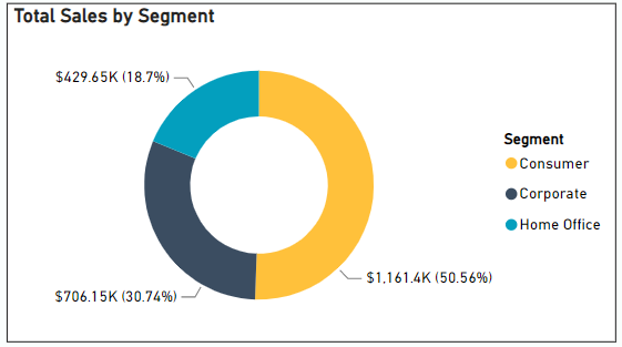 GitHub - hridayav99/Superstore-Analysis