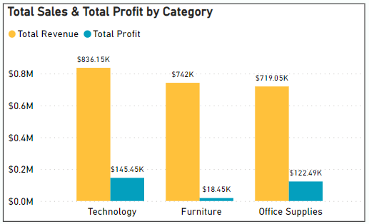GitHub - hridayav99/Superstore-Analysis