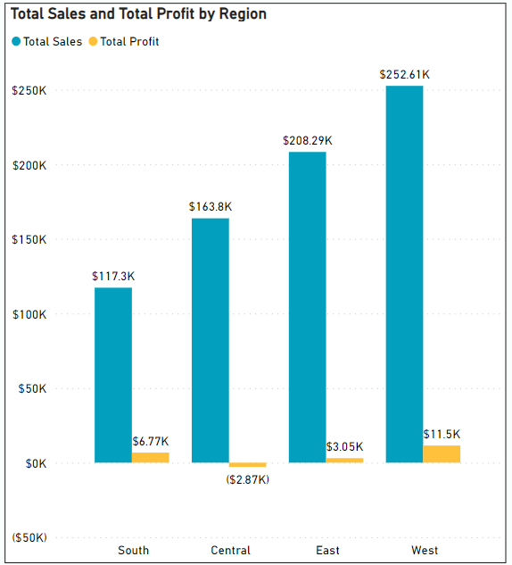 GitHub - hridayav99/Superstore-Analysis