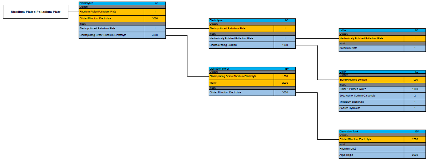 Make rhodium-plated palladium become actually plated · Issue #12896 · GTNewHorizons/GT-New ...