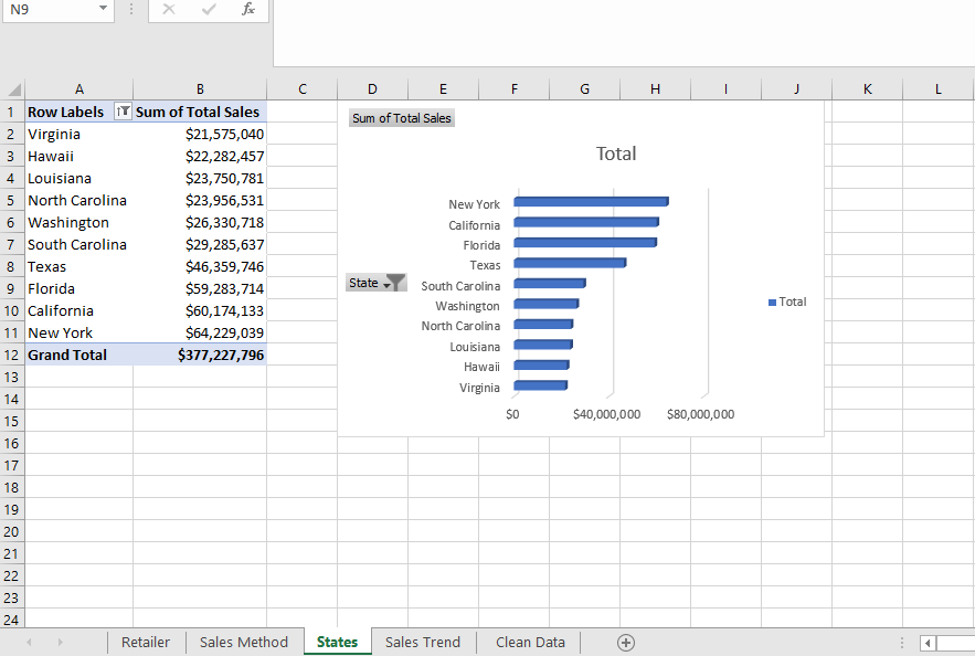 GitHub - Motunz/SALES-REPORT: The aim of this project is to clean the ...