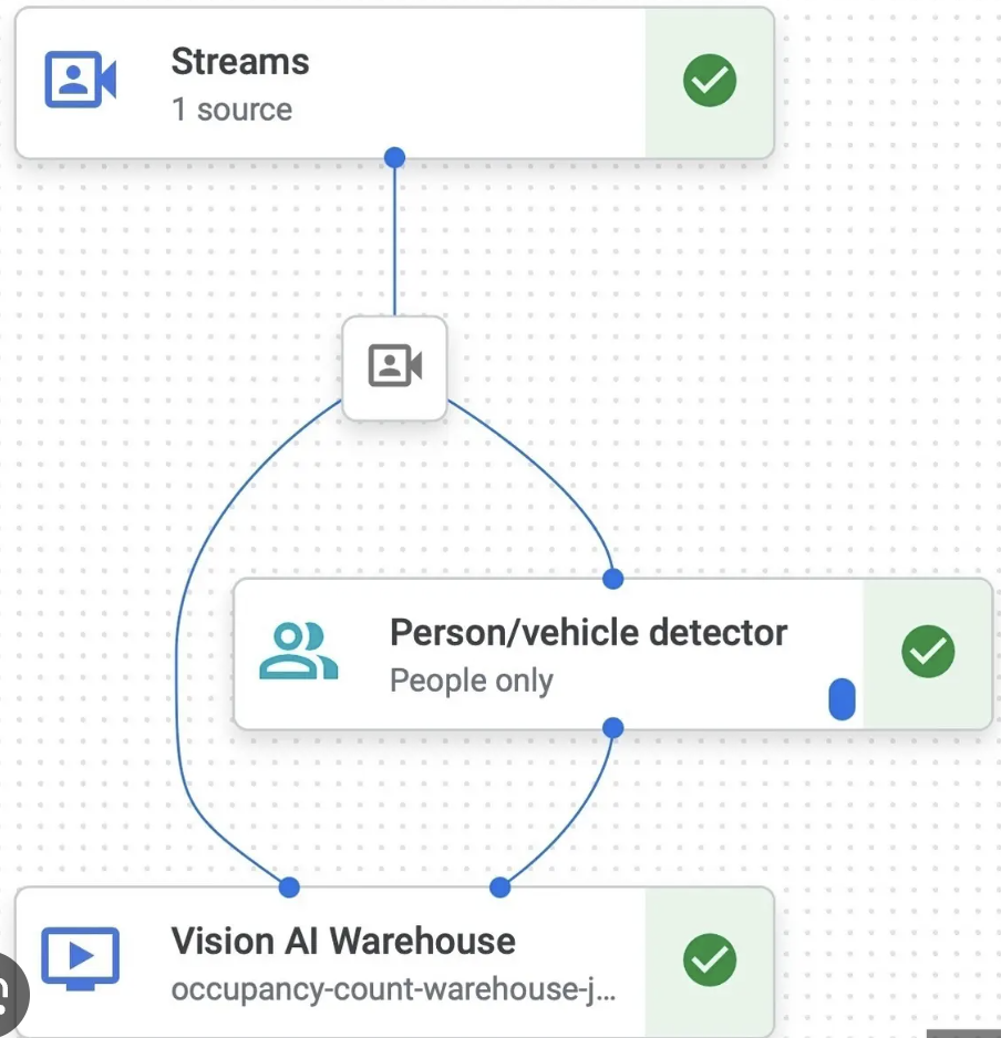 Vertex Vision AI Input change? · Issue #14 · google/visionai · GitHub