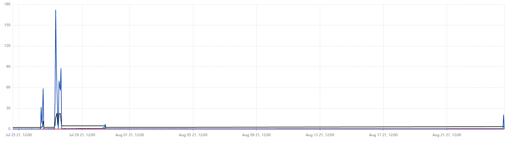 When the chart dataZoom is zooming, the chart display problem after calling the interface ...