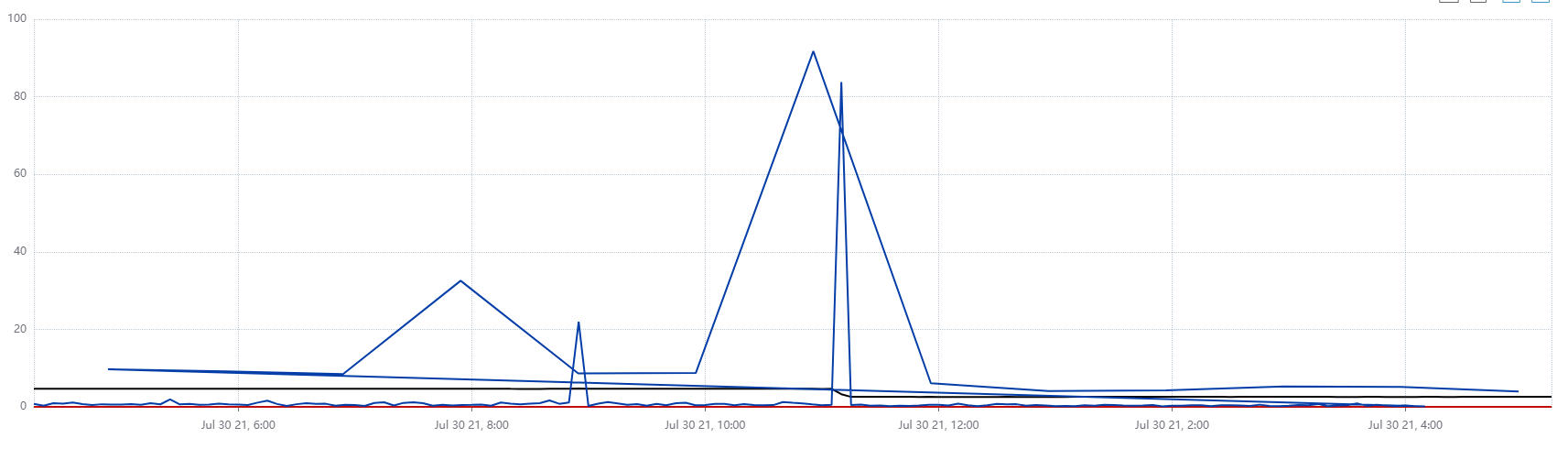 When the chart dataZoom is zooming, the chart display problem after calling the interface ...