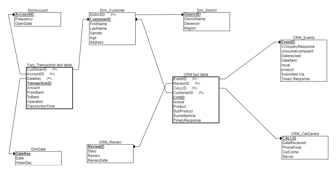 GitHub - MEslmaniiii/DataWarehousing: Datasets I stitched together from ...
