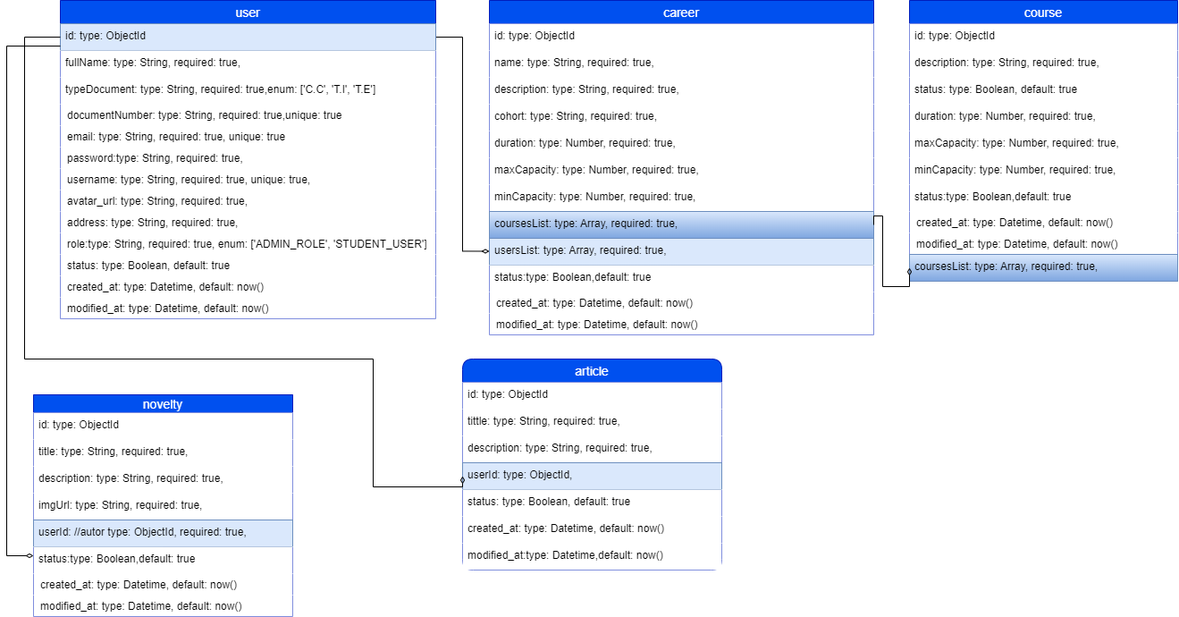 Diagrama de relación. - JordanRendon/c13-app-back-Aqua GitHub Wiki