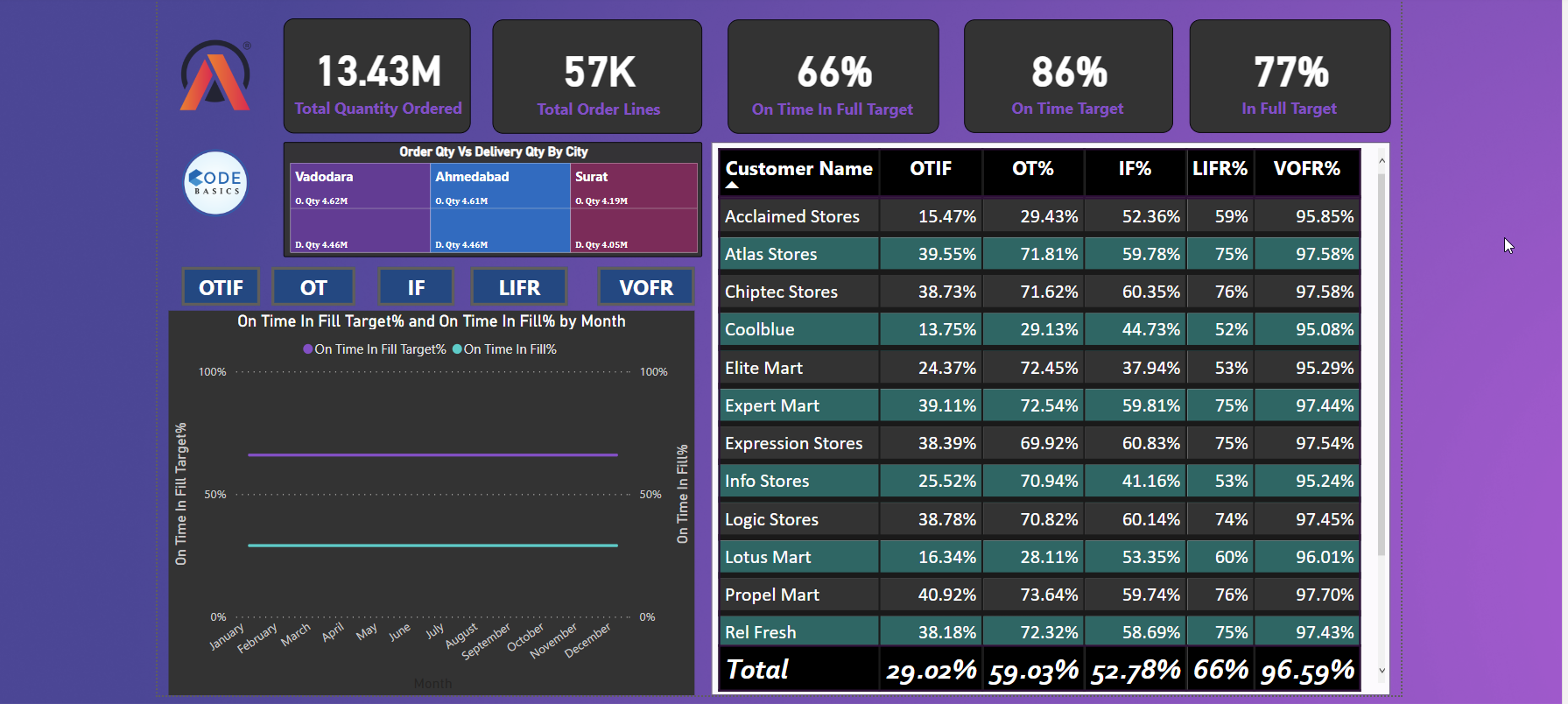 GitHub - siam1113/codebasic_power_bi_project_challange2: A dashboard for AtliqMart to get ...