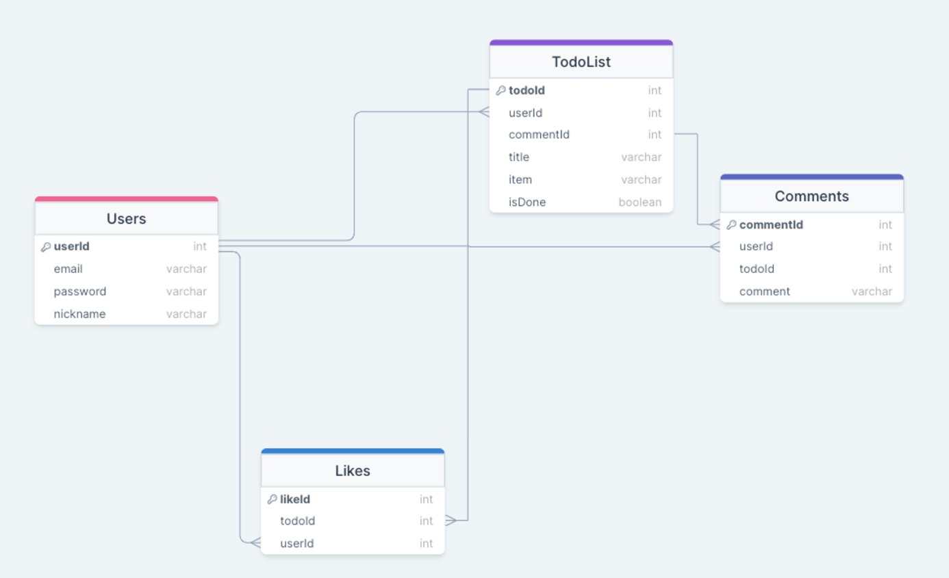 GitHub - sparta-w5-6/Todo-List
