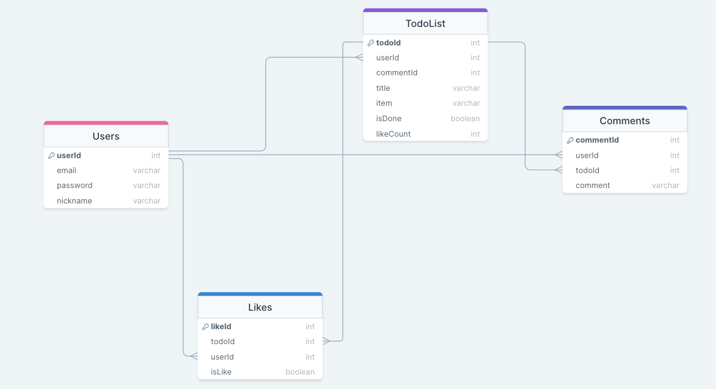 GitHub - sparta-w5-6/Todo-List