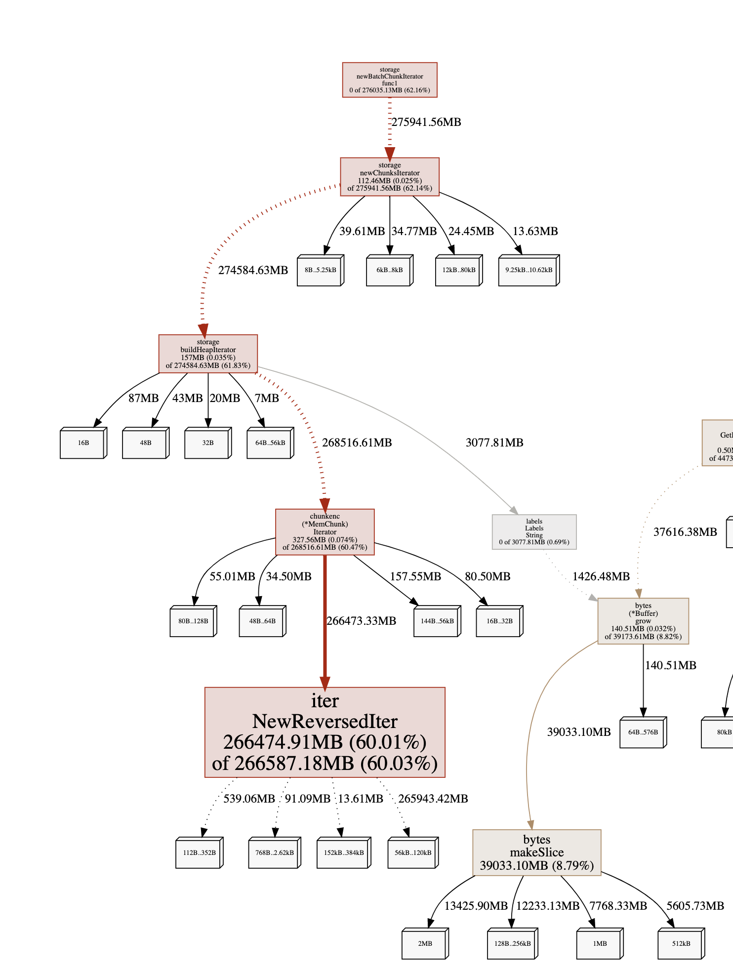 Improve iterator and compression allocations · Issue #1693 · grafana/loki · GitHub
