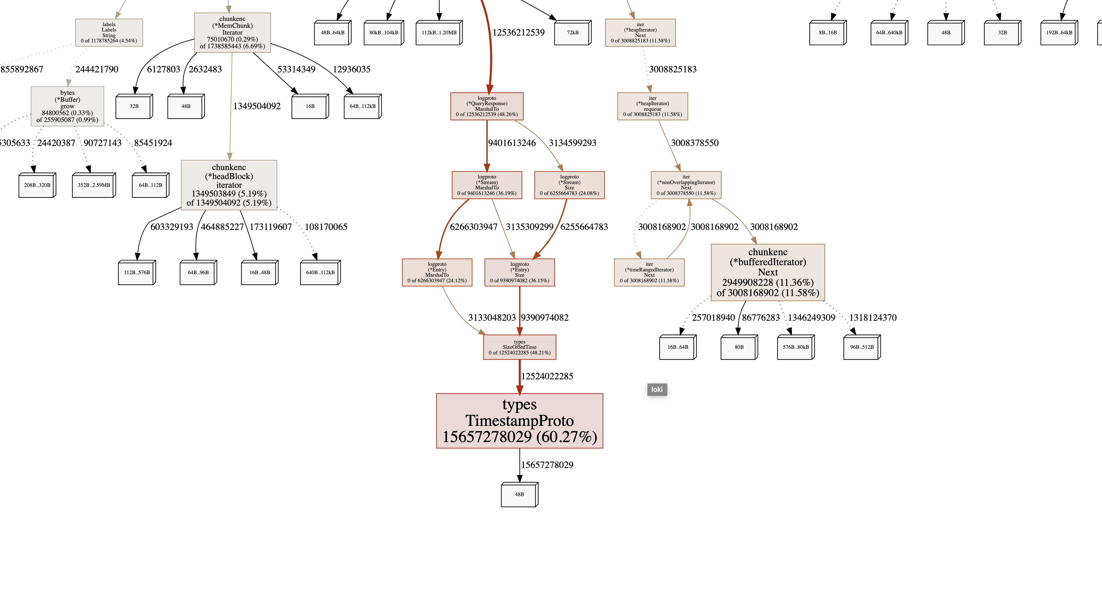 Investigate timestamp proto marshalling. · Issue #1801 · grafana/loki · GitHub