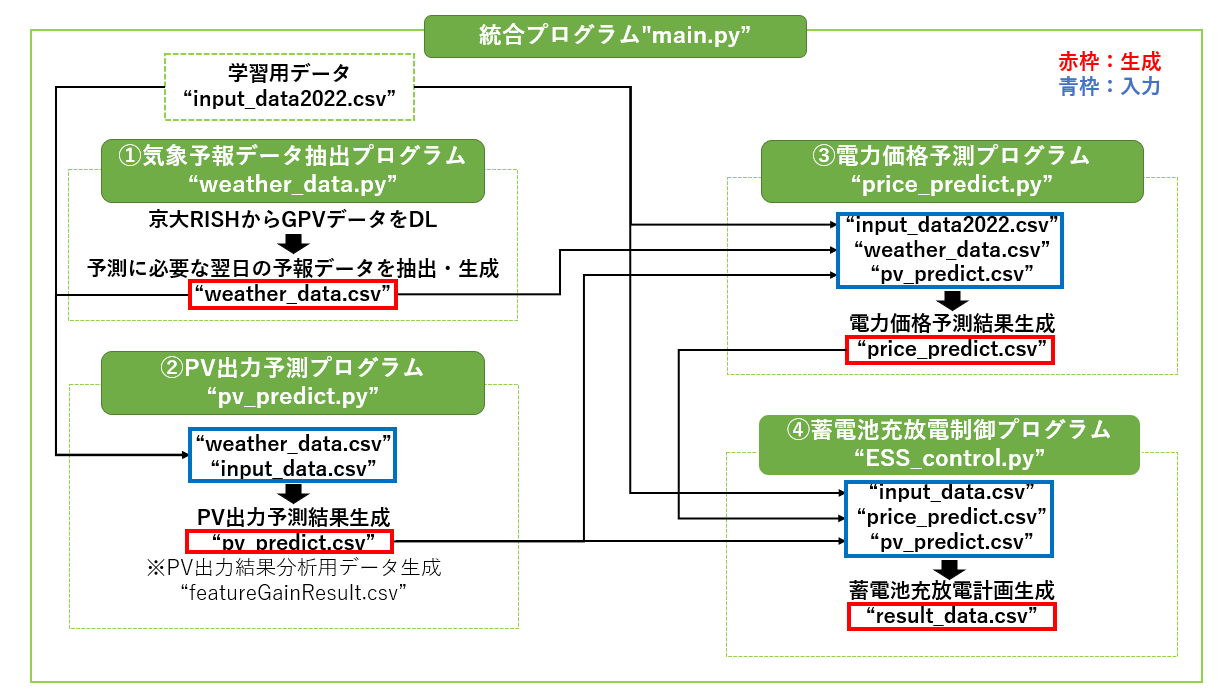GitHub - OsoneYuki/Battery-Control-by-Reinforcement-Learning-1