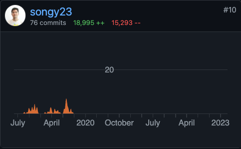 Track @songy23 interest and contributions for approver · Issue #7271 · open-telemetry ...