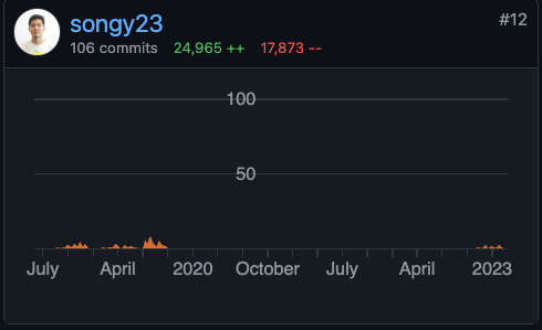 Track @songy23 interest and contributions for approver · Issue #7271 · open-telemetry ...