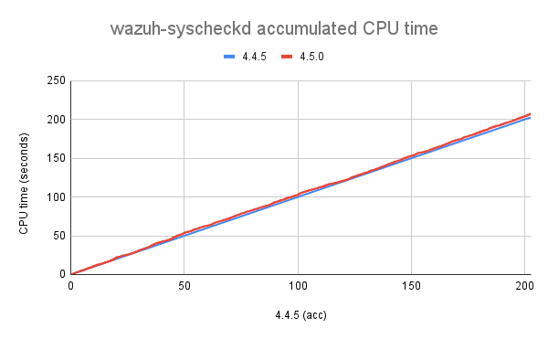 The Cpu Has Increased During Resources Allocation In 450 Syscheckd 