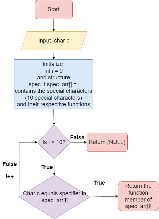 GitHub - blashernandez98/holbertonschool-printf