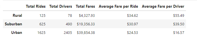 GitHub - hildavaz/PyBer_Analysis: Analyze all the rideshare data