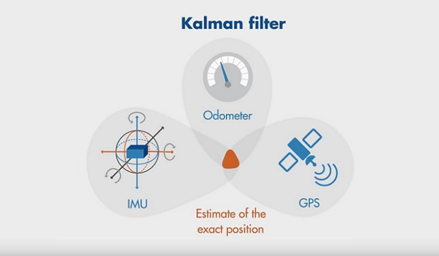 Object Tracking with the Kalman Filter | Adrien Ruggiero