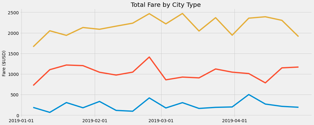 GitHub - aotreaux/PyBer_Analysis
