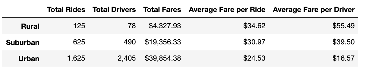 GitHub - aotreaux/PyBer_Analysis