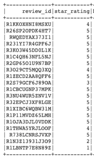GitHub - aotreaux/Amazon_Vine_Analysis