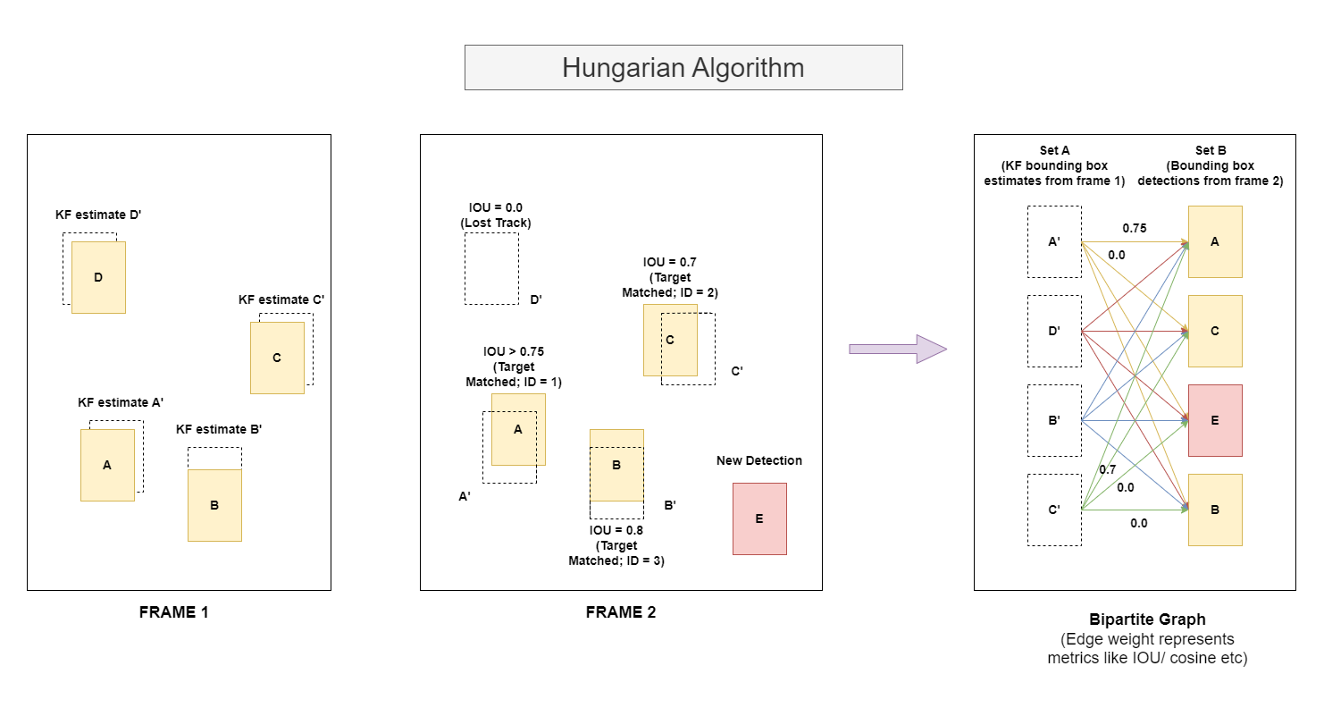 GitHub - DheerajMadda/Multi_Object_Tracking: Multi-Object Tracking is a task in computer vision ...