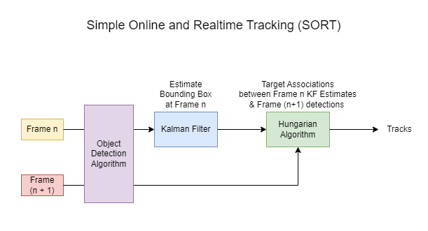 GitHub - DheerajMadda/Multi_Object_Tracking: Multi-Object Tracking is a task in computer vision ...