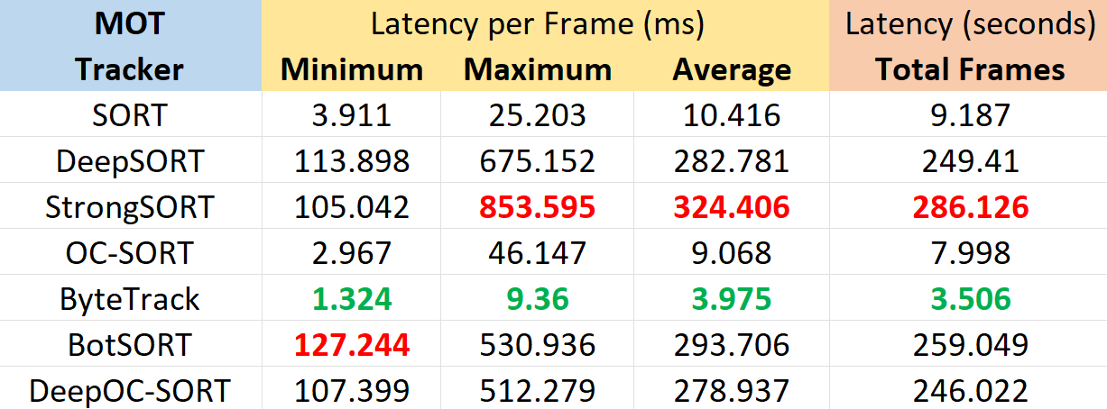 GitHub - DheerajMadda/Multi_Object_Tracking: Multi-Object Tracking is a task in computer vision ...