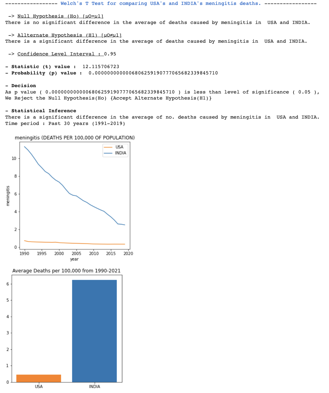 GitHub - shreyansh-2003/Countrywise-Causes-of-Death-Analysis-Welch-t ...