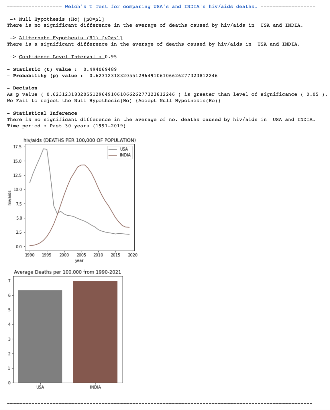 GitHub - shreyansh-2003/Countrywise-Causes-of-Death-Analysis-Welch-t ...