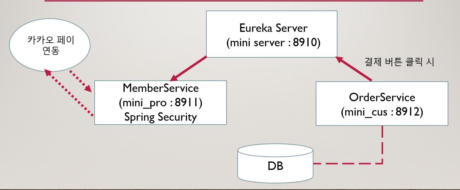 GitHub - kimtaeyeon10/deliveryService: MSA방식으로 구현한 배달서비스