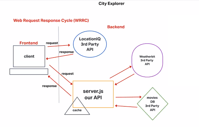 GitHub - 201-301-code-fellows/city-explorer-api