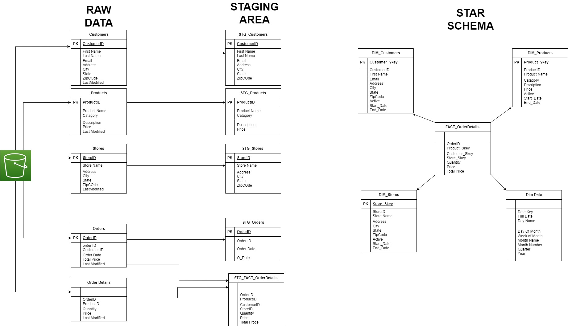 GitHub - SaadAhmedWaqar/Data-Warehousing-Redshift: A Data Warehousing project for retail sales ...