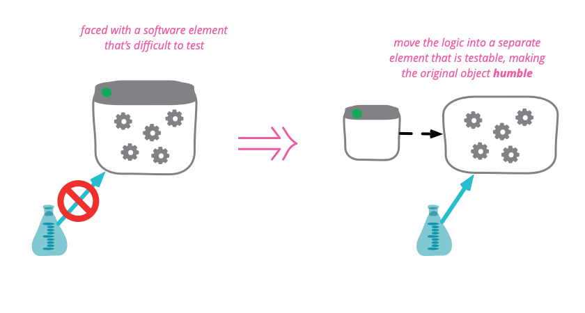 Humble Object · Issue #3 · KenPowerClassroom/SoftwareEngineeringforGamesI · GitHub