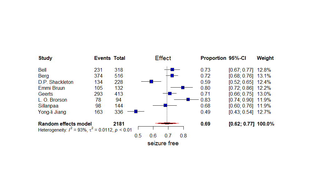 GitHub - RoseTheDatagirl/Meta-Analysis-With-R: Meta analysis of studies looking at seizure ...