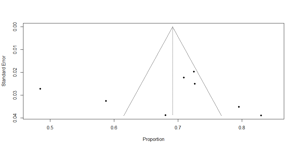 GitHub - RoseTheDatagirl/Meta-Analysis-With-R: Meta analysis of studies looking at seizure ...