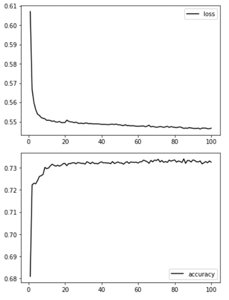 GitHub - DannyBruzz/Deep-learning-challenge: Module 21 Assignment