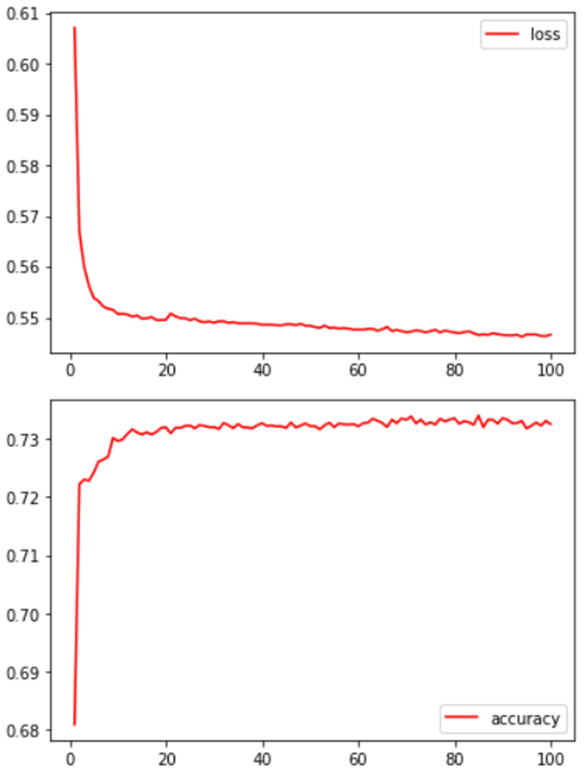 GitHub - DannyBruzz/Deep-learning-challenge: Module 21 Assignment