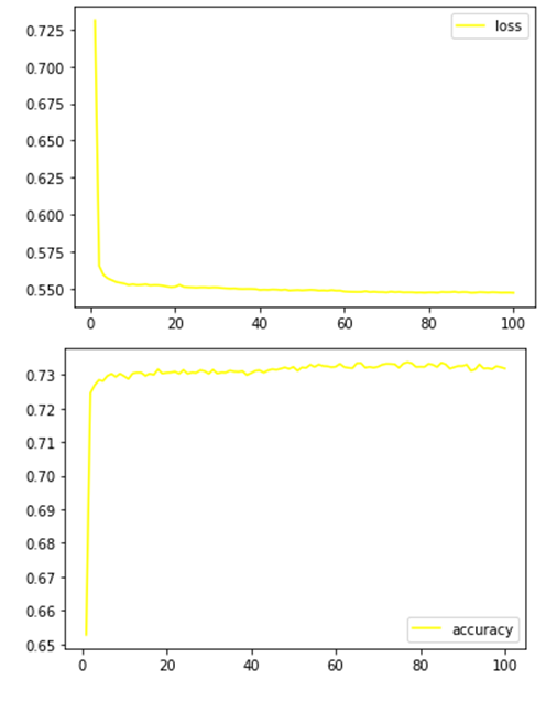 GitHub - DannyBruzz/Deep-learning-challenge: Module 21 Assignment