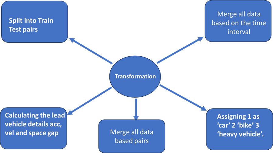 GitHub - gracedtope/Car-Following-Model-Speed-Prediction: Speed ...