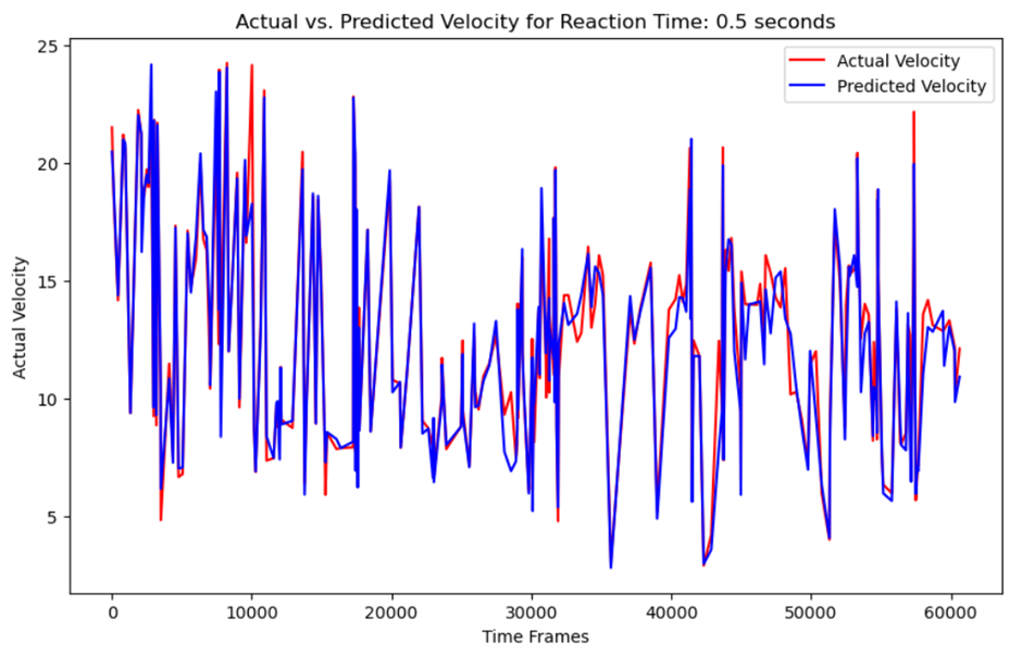 GitHub - gracedtope/Car-Following-Model-Speed-Prediction: Speed ...