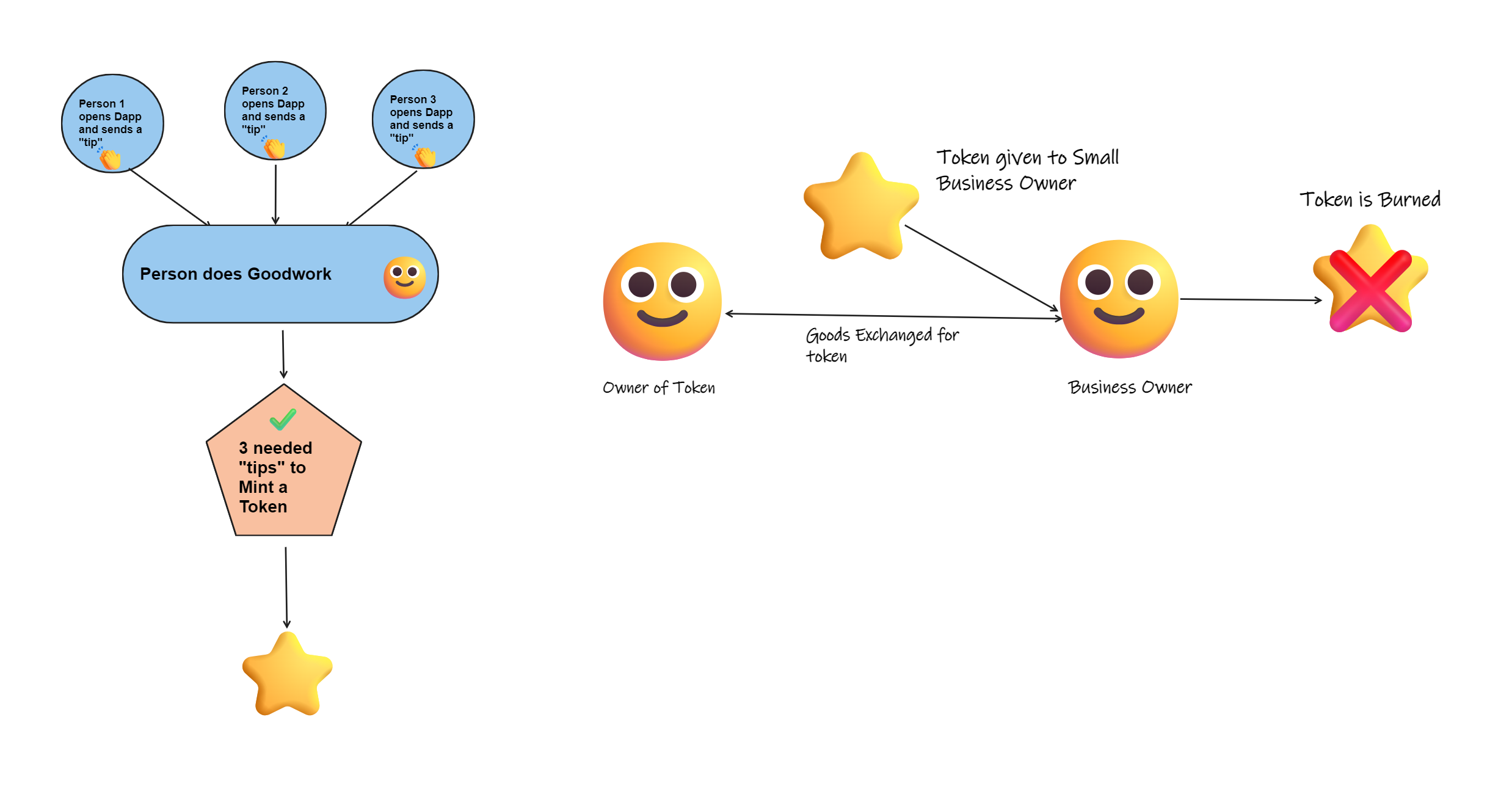 GitHub - AskBlockchain/CommunityTokens: Token Tips for Goodwill