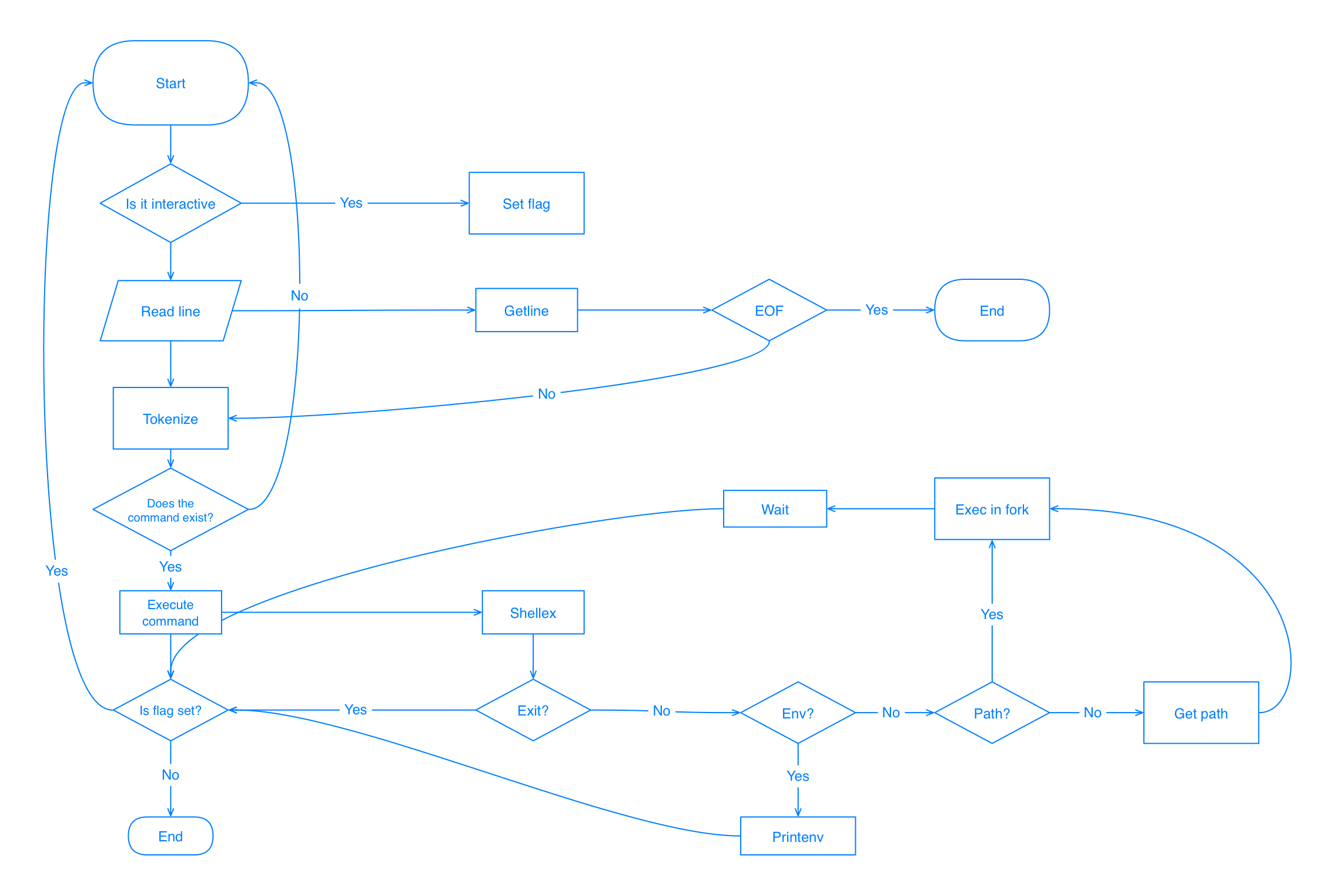 GitHub - raycast5/holbertonschool-simple_shell