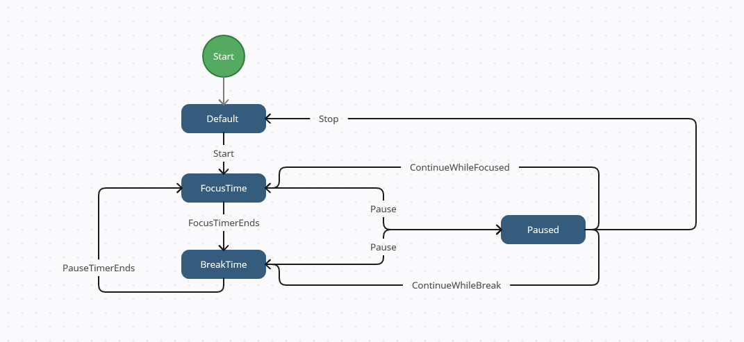 GitHub - f-okd/PomodoroTimer: Created pomodoro timer for personal use in C#